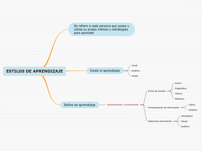 ESTILOS DE APRENDIZAJE - Mind Map